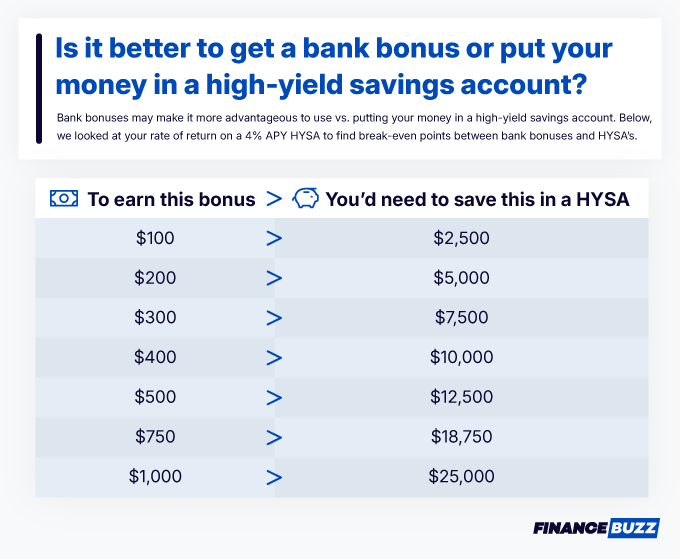 Best Bank Bonuses Without Direct Deposit [October 2025]: Up to $500 ...