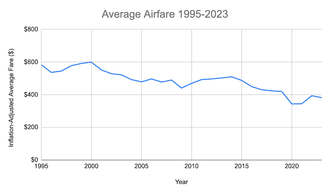 2024 U.S. Airport Cost Rankings: See How Airfare Compares at the Nation ...
